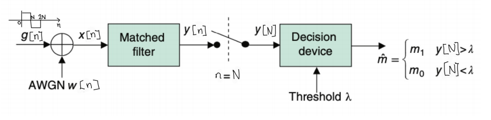 The receiver will be built with a matched filter and | Chegg.com