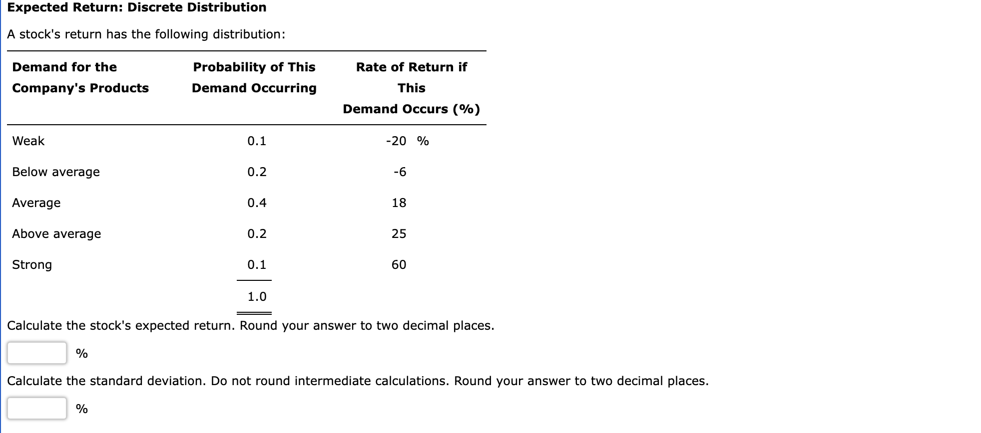 Solved Expected Return: Discrete Distribution A stock's | Chegg.com