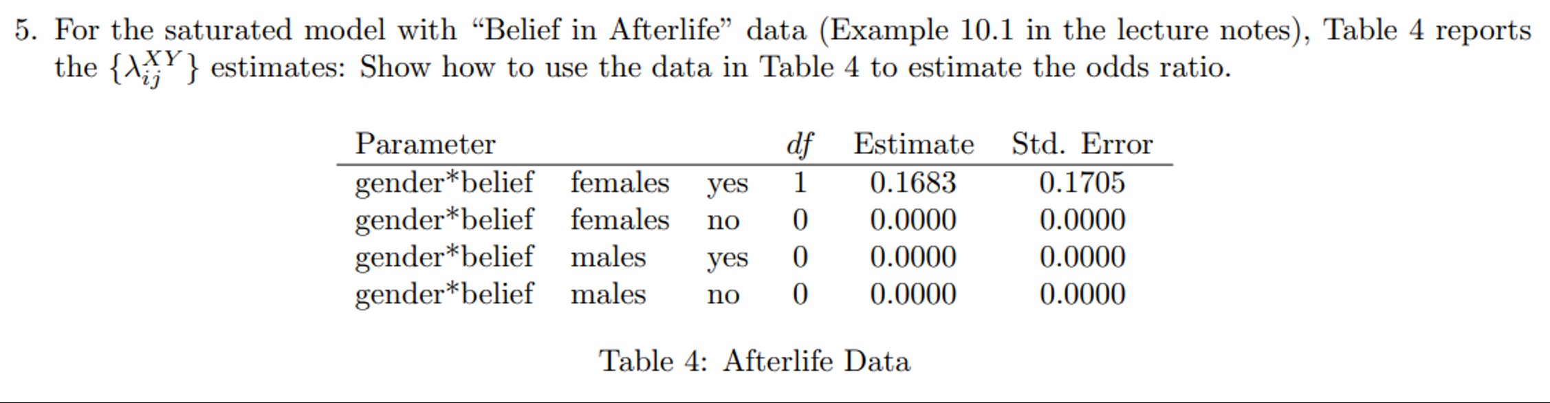 Solved For the saturated model with "Belief in Afterlife" | Chegg.com