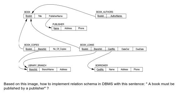 Solved BOOK Bookid BOOK COPIES Tife Publisher Name BOOK | Chegg.com
