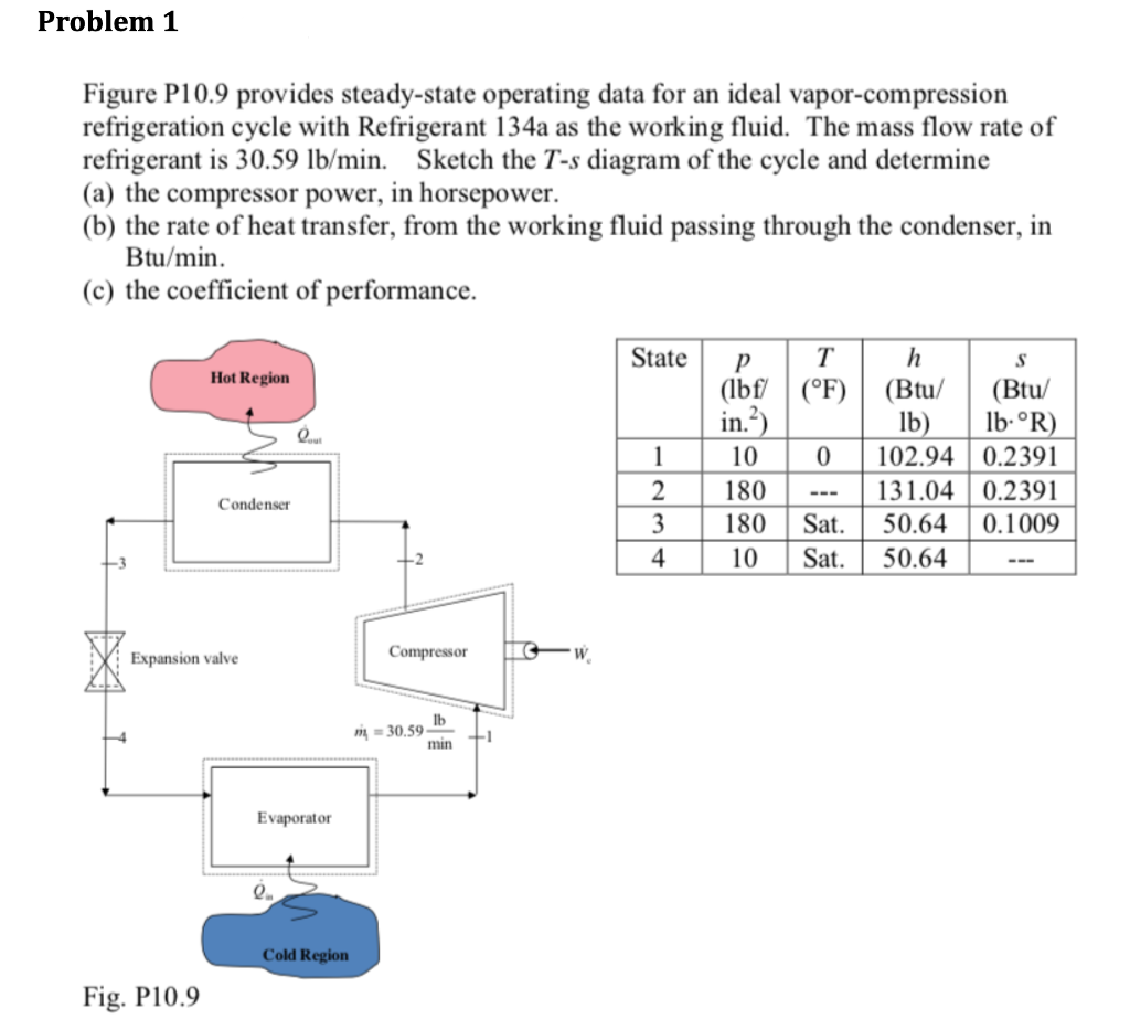Solved Problem 1 Figure P10.9 provides steady-state | Chegg.com