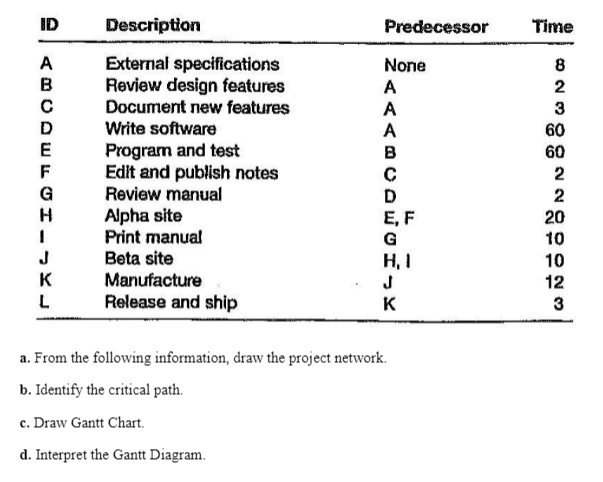 Solved a. From the following information, draw the project | Chegg.com