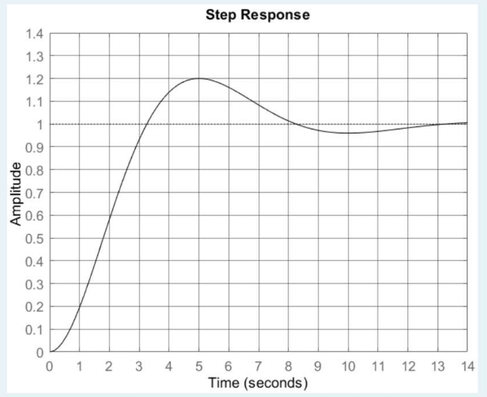 Solved TYPE 1 system with negative unit feedback closed loop | Chegg.com
