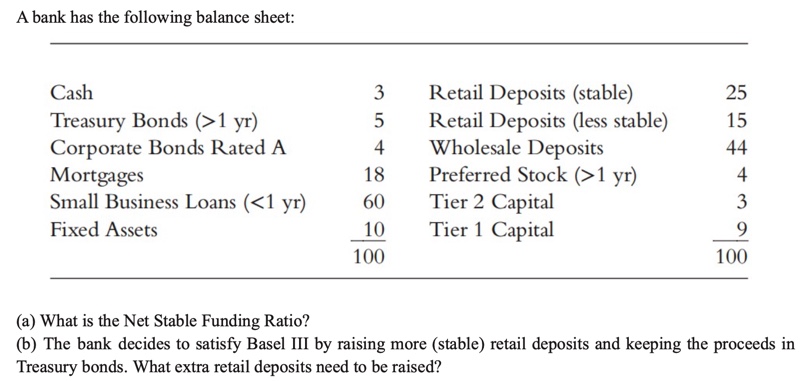 Solved A bank has the following balance sheet: (a) What is | Chegg.com