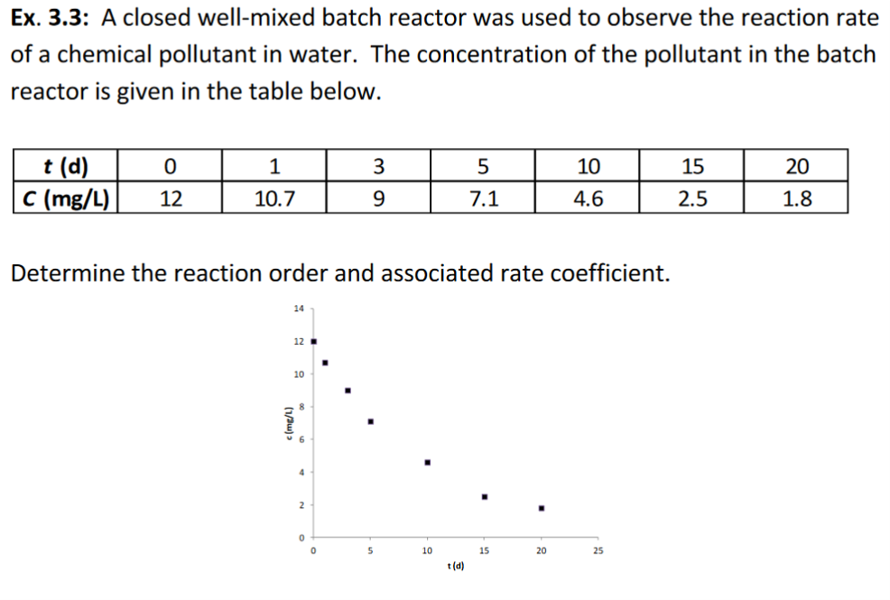 Solved Ex. 3.3: A closed well-mixed batch reactor was used | Chegg.com