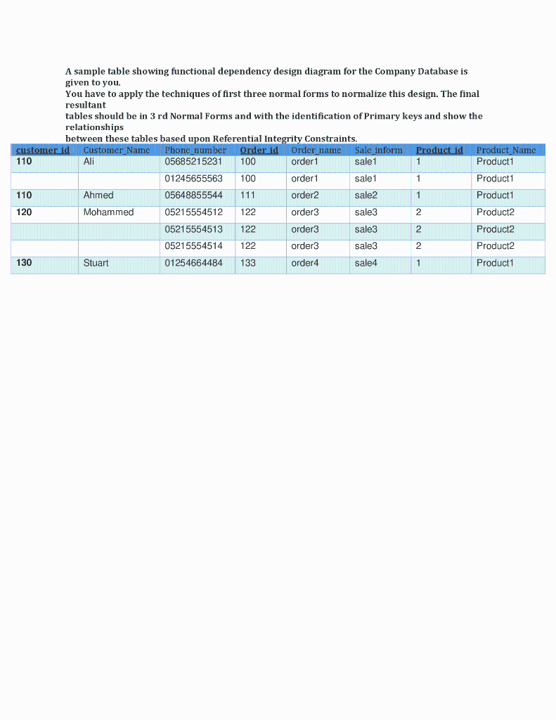 Solved A sample table showing functional dependency design | Chegg.com