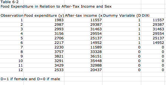 Solved Consider the following dummy variable regression | Chegg.com