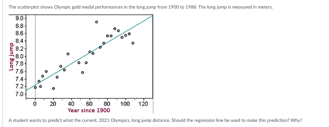 Solved The scatterplot shows Olympic gold medal performances | Chegg.com