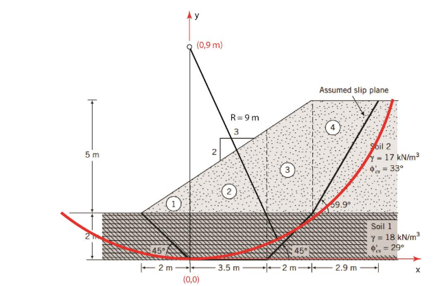 Solved If a circular slip surface is assumed as illustrated, | Chegg.com