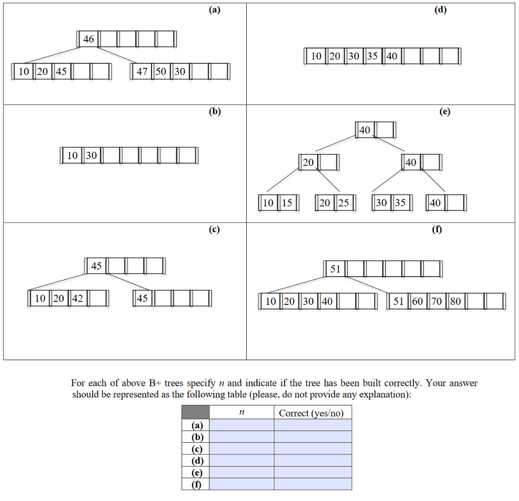 Solved (d) (b) (c) (f) For each of above B+ trees specify n | Chegg.com