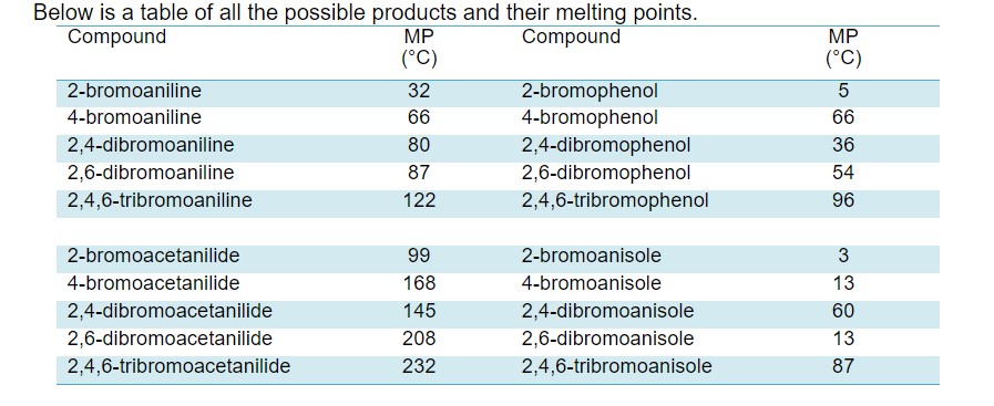 Solved Base on the table below, rank the substitution | Chegg.com