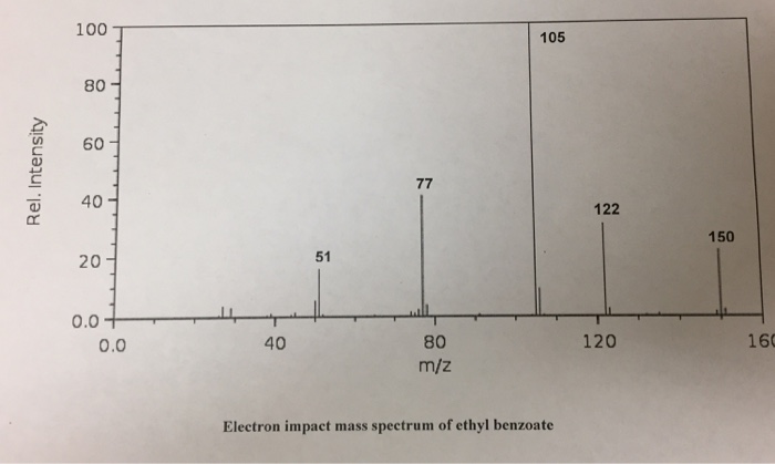 Solved Show the structure of the fragment ions for the mass | Chegg.com