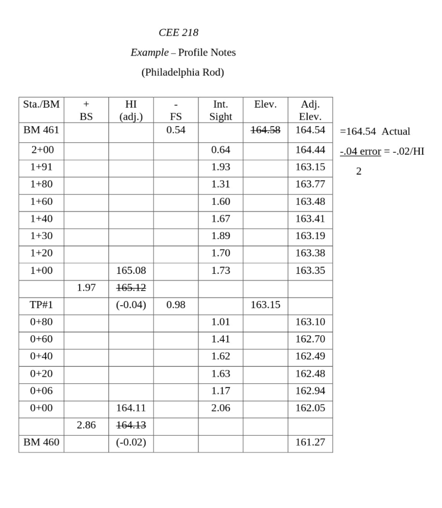Solved CEE 218 Example - Profile Notes (Philadelphia Rod) | Chegg.com
