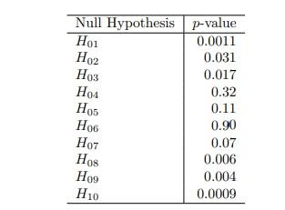 Solved Ho2 H03 Ноя Null Hypothesis p-value H01 0.0011 0.031 | Chegg.com