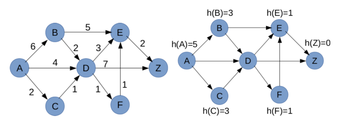 Solved Figure 1: Search cost graph (left) and heuristic | Chegg.com