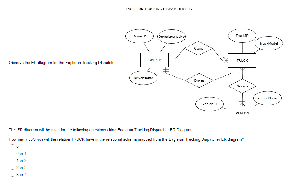 Solved EAGLERUN TRUCKING DISPATCHER ERD Observe the ER | Chegg.com