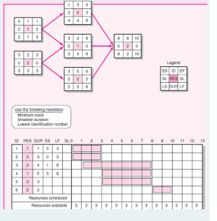 Solved Develop a resource schedule in the loading chart that | Chegg.com