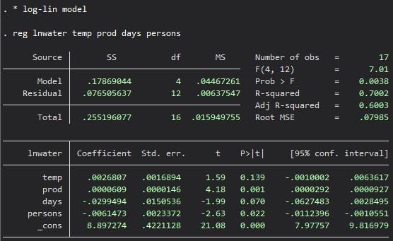 Solved In STATA run a log-lin regression where log of | Chegg.com