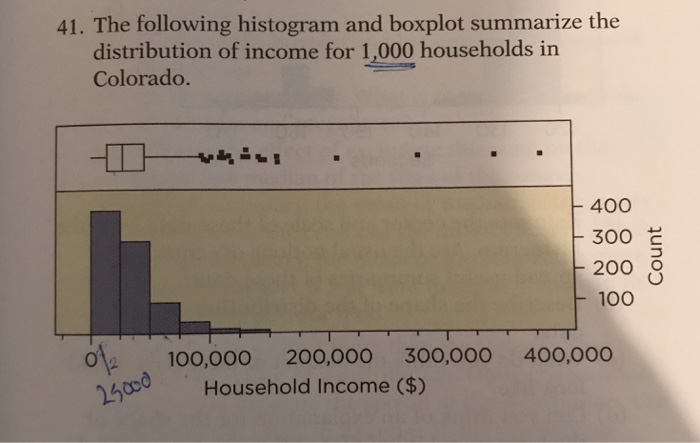 Solved 41. The following histogram and boxplot summarize the | Chegg.com