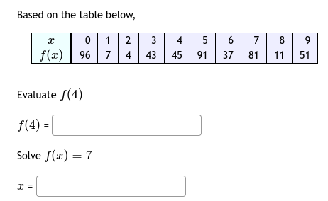 Based on the table below,Evaluate f(4)f(4)=Solve | Chegg.com