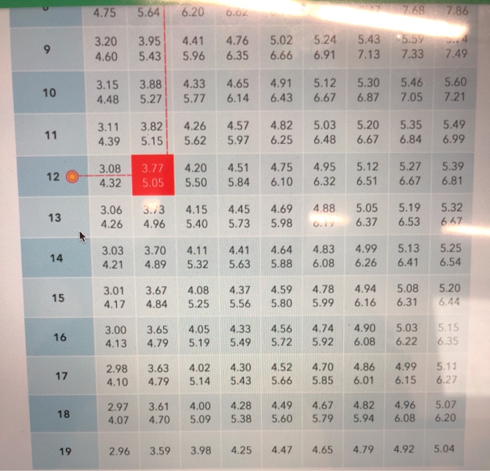 Solved 9.09 What is the Tukey HSD critical value for a | Chegg.com