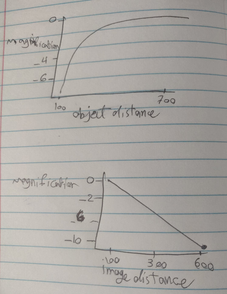 Solved in our optics lab, we used a converging lens and | Chegg.com