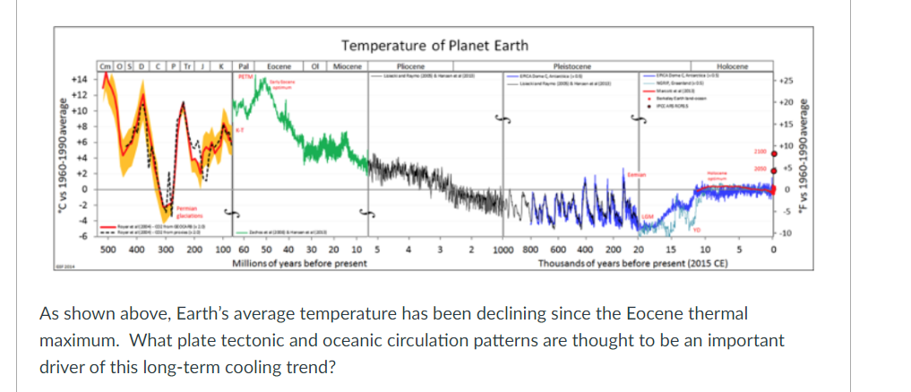 Solved Temperature of Planet Earth cm OSD CPT Eocene of | Chegg.com