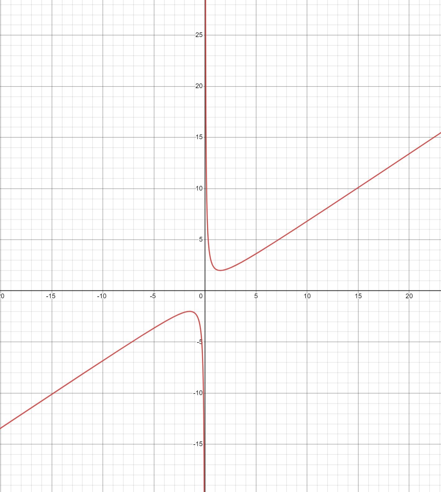 Solved Using the examples in the Using Derivatives to Graph | Chegg.com