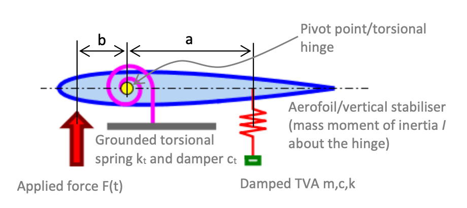 Solved A model of the problematic vertical stabiliser with | Chegg.com