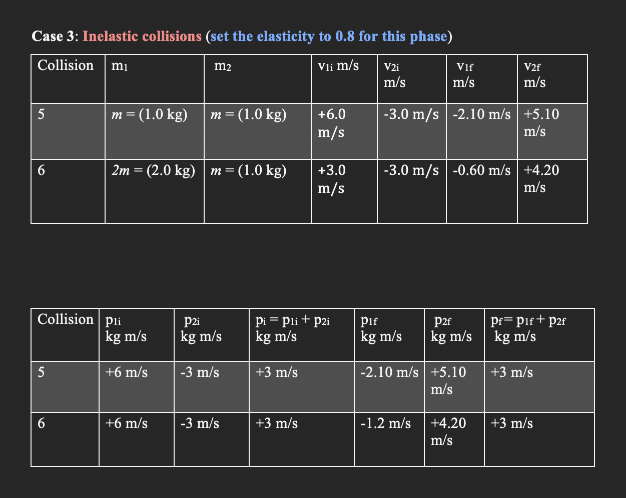 Solved Case 1: Elastic collisions (keep the elasticity | Chegg.com