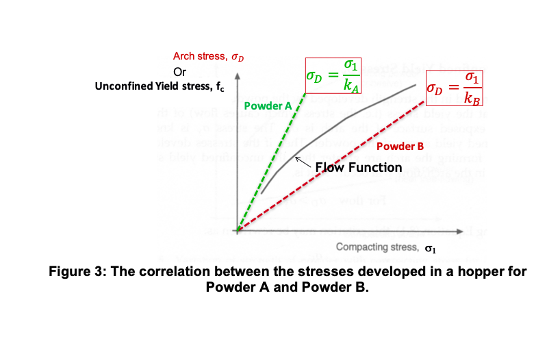 Solved (b) The stress developed in a hopper is schematically | Chegg.com