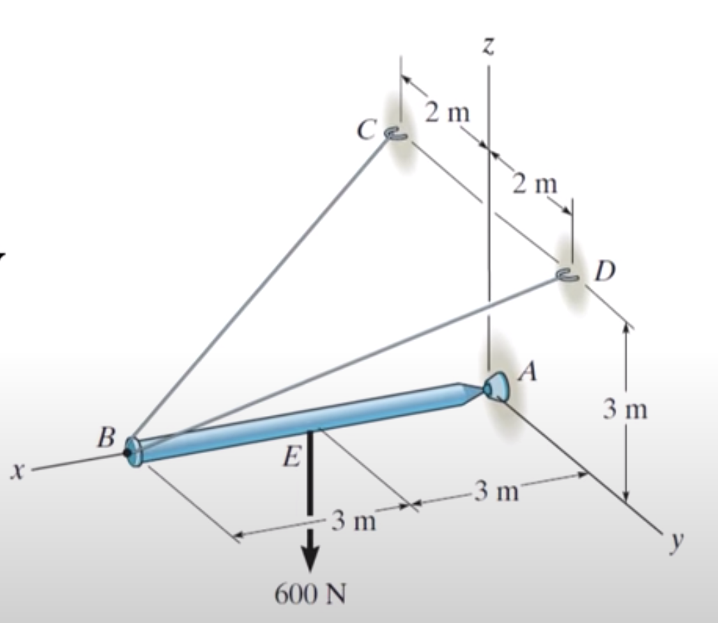 Solved Rod AB is in static equilibrium, determine the | Chegg.com