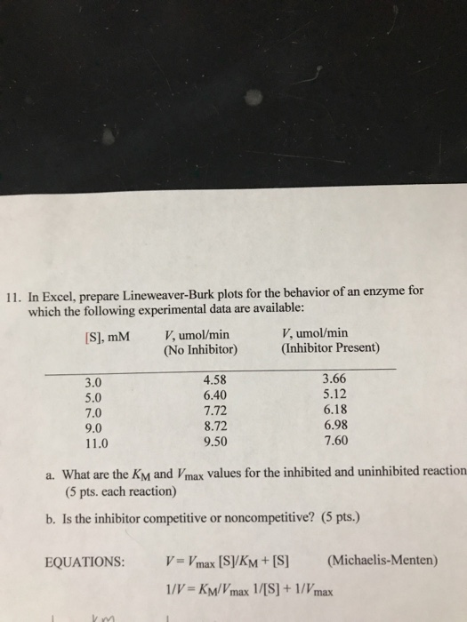 Solved 11. In Excel, prepare Lineweaver-Burk plots for the | Chegg.com