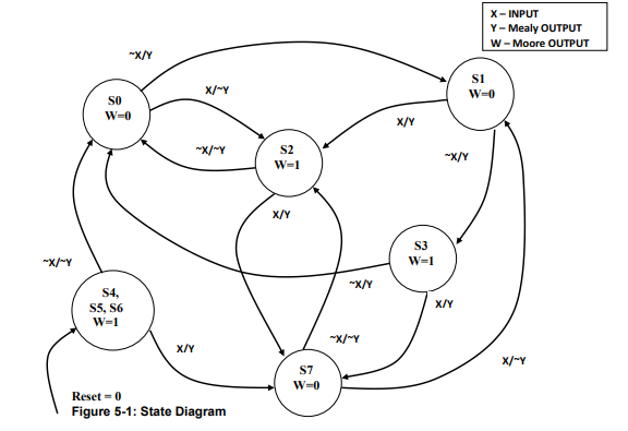 X-INPUT Y-Mealy OUTPUT W-Moore OUTPUT X/Y xy S1 W-0 | Chegg.com