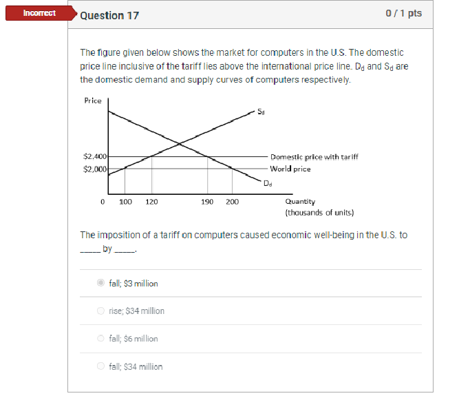 Solved The figure given below shows the market for computers | Chegg.com
