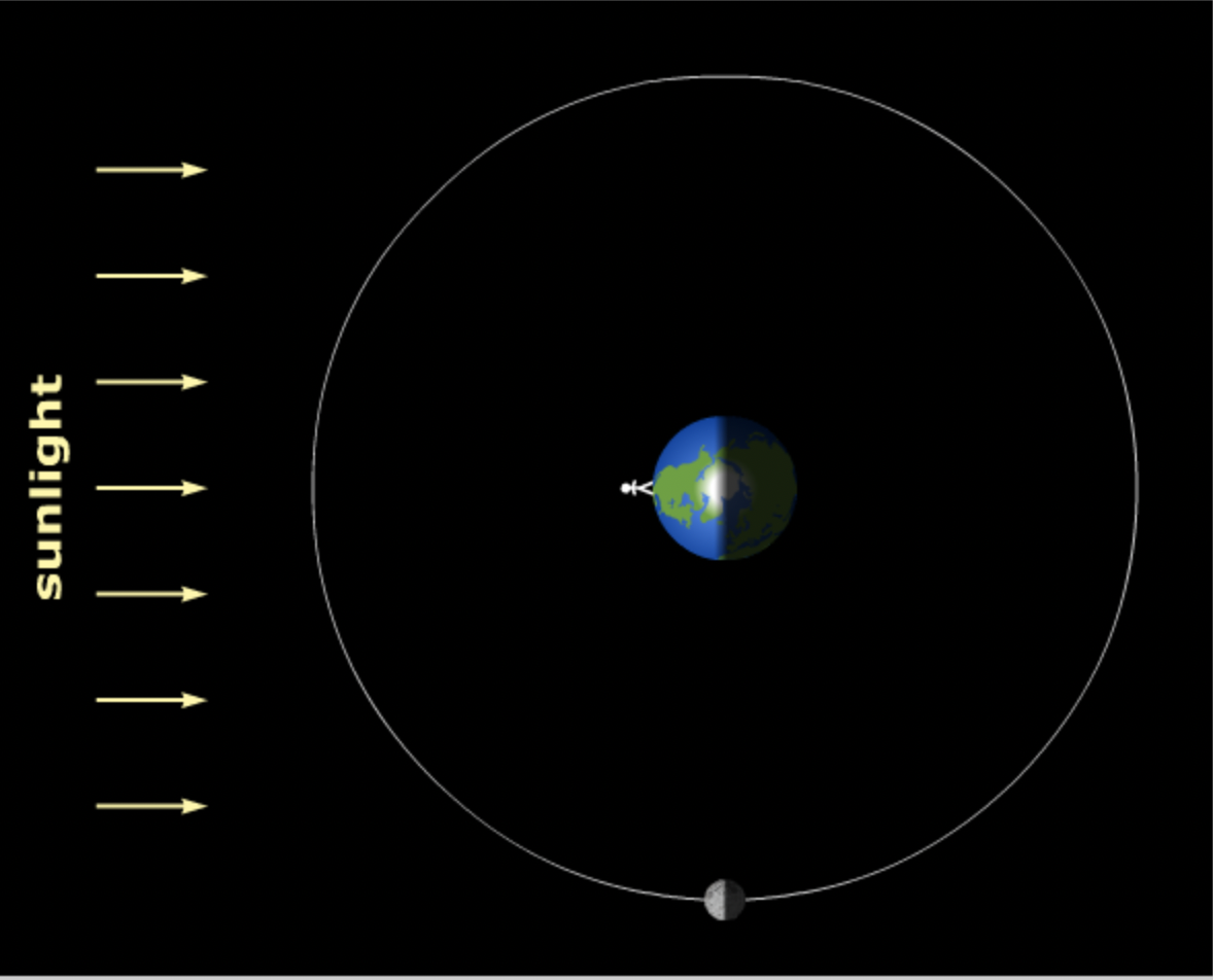 Solved The orientation of the Sun, Moon and Earth and an | Chegg.com