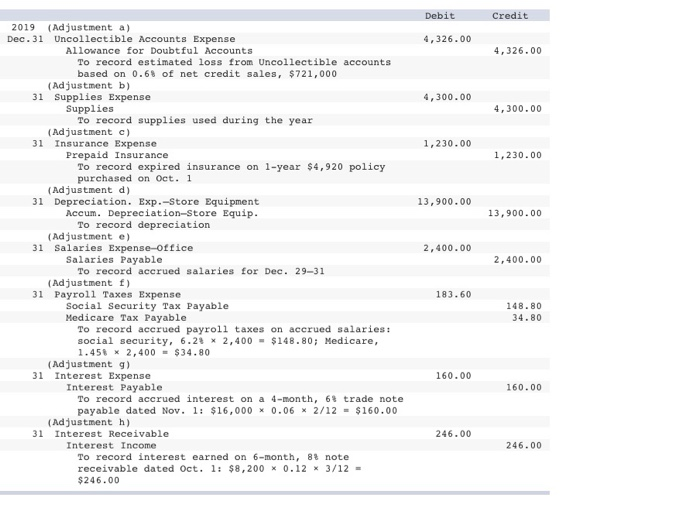 Solved Debit Credit (Adjustment a) 2019 Dec. 31 | Chegg.com