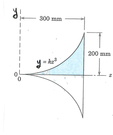 Solved 4. The shaded area shown is revolved about the z axis | Chegg.com