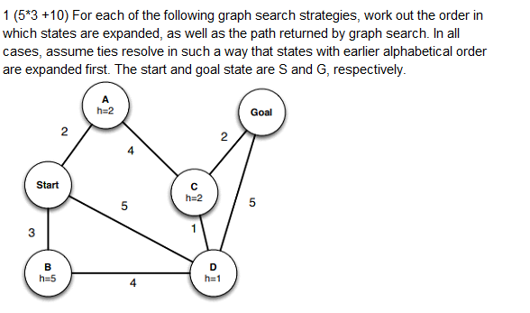 Solved A* search with the same heuristic. Show the search | Chegg.com