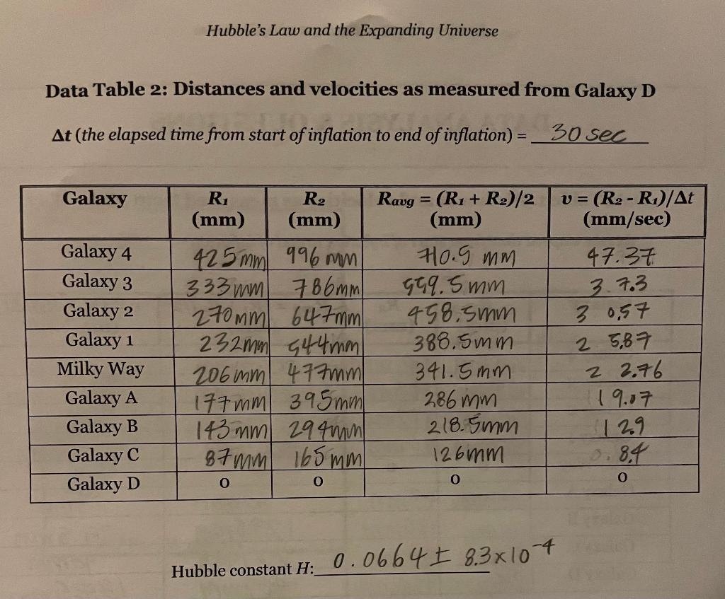Solved Hubble's Law and the Expanding Universe DATA ANALYSIS | Chegg.com