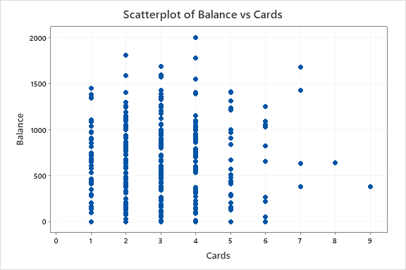 Solved To visualize if there is any relationship between | Chegg.com