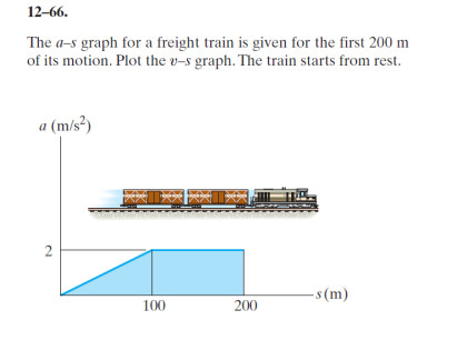 Solved 12-66. The a-s graph for a freight train is given for | Chegg.com