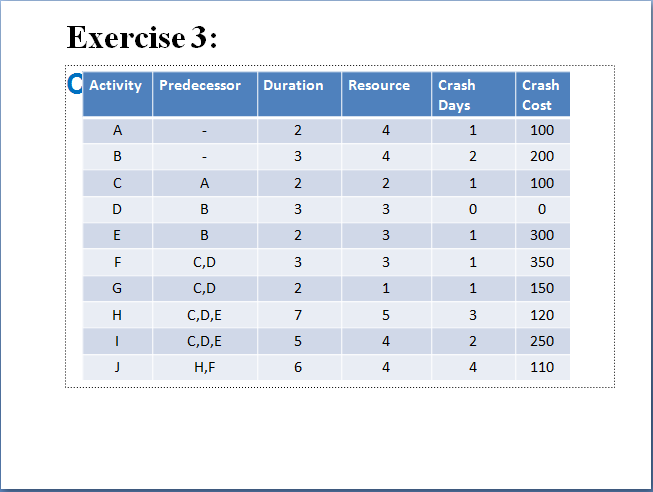 Solved Exercise 3: Activity Predecessor Duration Resource A | Chegg.com