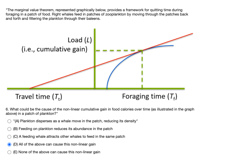 Solved "The marginal value theorem, represented graphically | Chegg.com