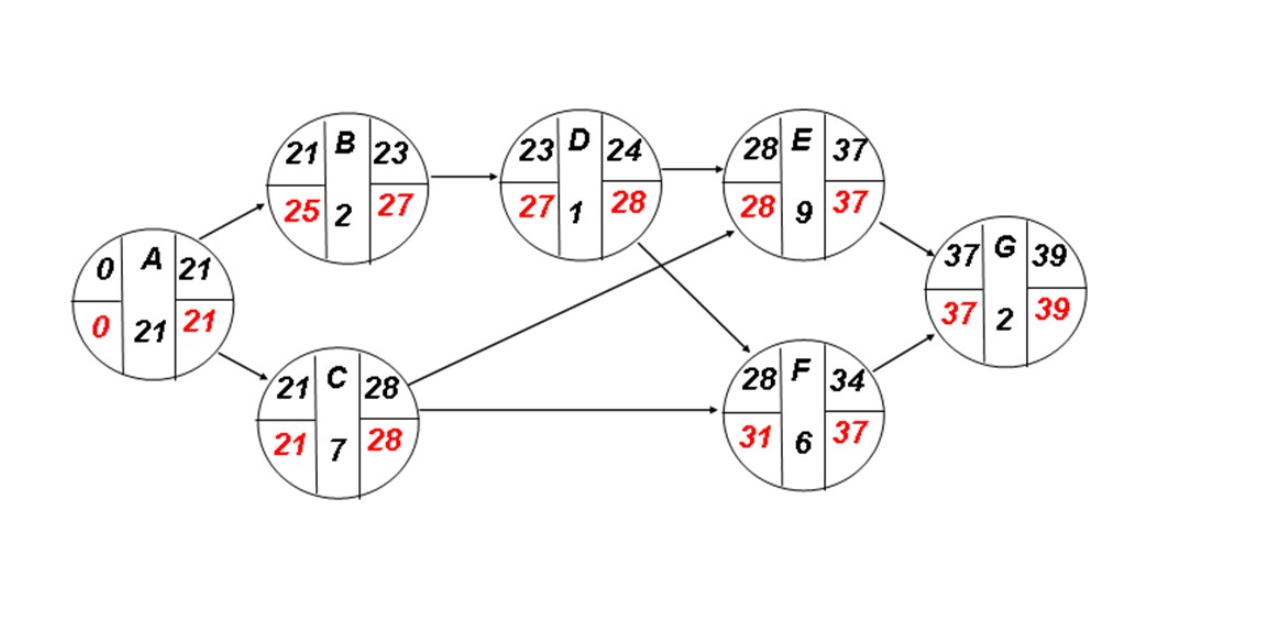 Solved Use this network diagram for question. What is the | Chegg.com