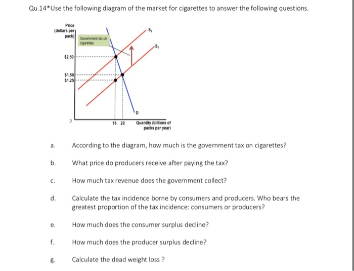 Solved Qu.14*Use the following diagram of the market for | Chegg.com