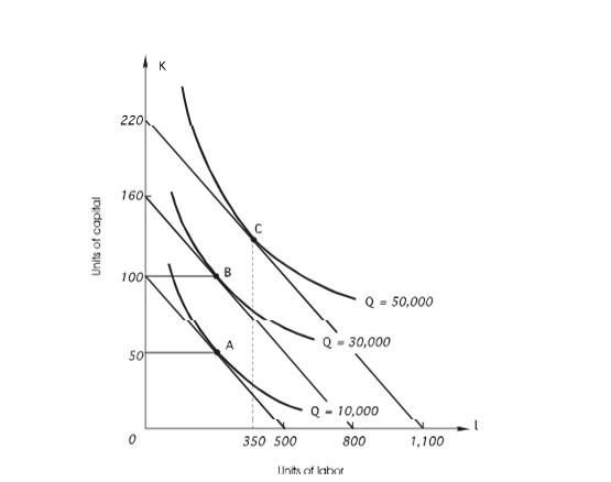 Solved In the graph below, the price of capital is $500 per | Chegg.com