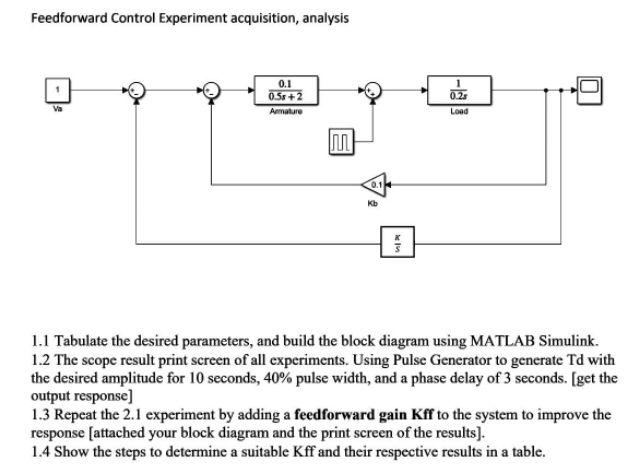 Solved Feedforward Control Experiment acquisition, analysis | Chegg.com