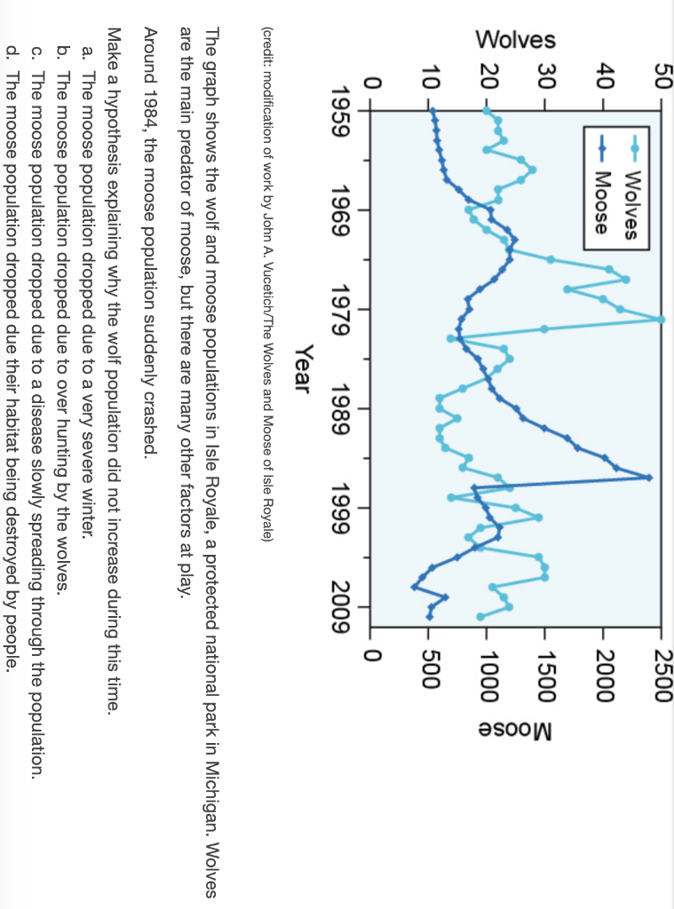 The graph shows the wolf and moose populations in | Chegg.com