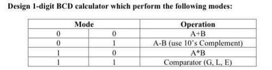 Solved Design 1-digit BCD calculator which perform the | Chegg.com